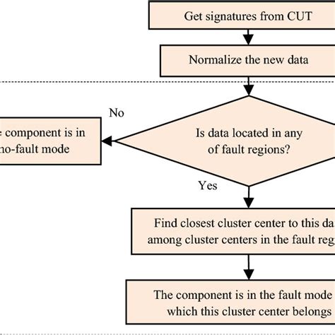 The On Line Process Of Classifying A New Data Download Scientific Diagram