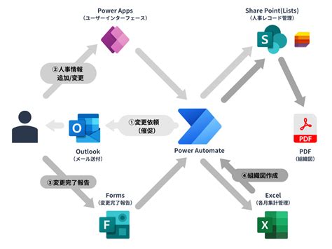power appsでボタンを使ってデータを書き込む方法 genspark