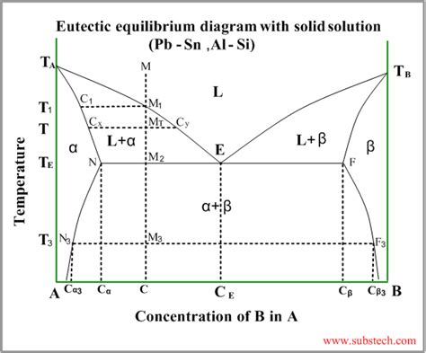 Phase Transformations And Phase Diagrams Substech