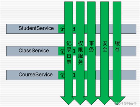 Spring Aop知识储备(基础知识) 日志打印 Csdn博客 Spring Aop知识储备(基础知识) 日志打印 Csdn博客
