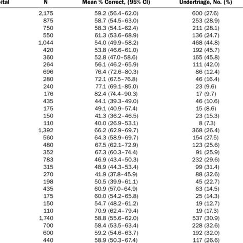 Accuracy Of Esi Level Score Assignment By Acuity And Scenario Type