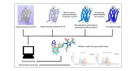Reliability Of Docking Based Virtual Screening For Gpcr Ligands With
