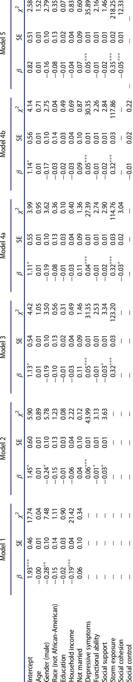 Poisson Regression Evaluating The Impact Of Storm Exposure And