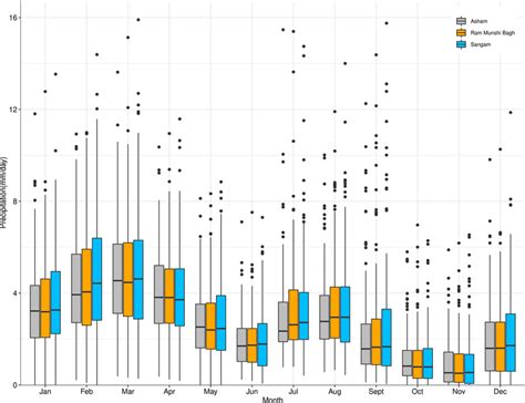 Boxplot Showing The Monthly Distribution Of Precipitation Download