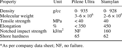 Properties Of Uhmwpe Samples Download Table