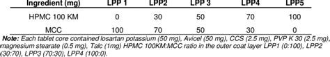 Composition Of The Press Coated Tablets Pct Download Table
