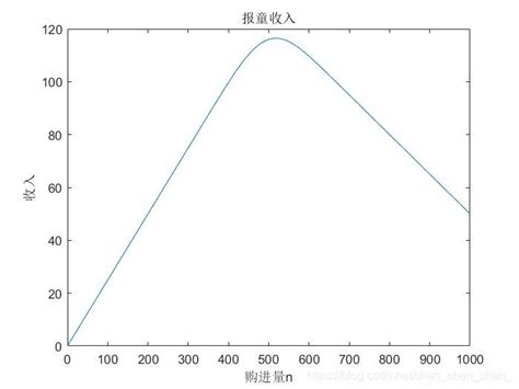 概率模型中的 报童问题 Matlab求解 Csdn博客 概率模型中的 报童问题 Matlab求解 Csdn博客