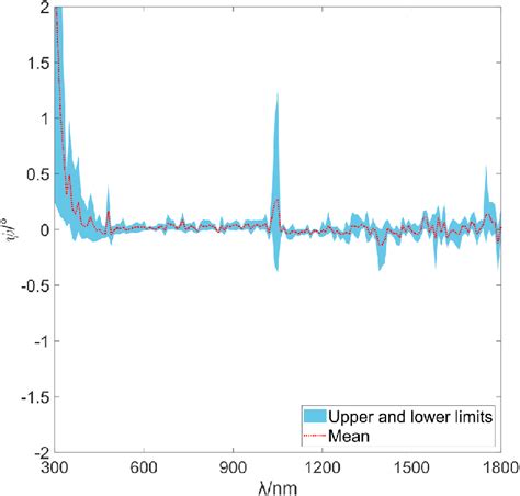 The Upper Limit Lower Limit And The Mean Difference Between The Download Scientific Diagram