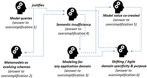 a workflow template for conceptual modeling courseware download