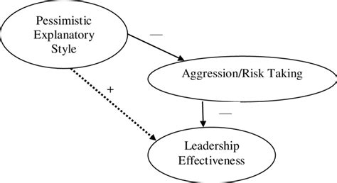 A Model Of Explanatory Style And Leadership Effectiveness Download
