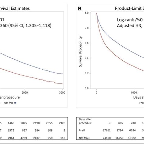 Association Of Treatment Choice For Clti By Frailty Status Download Association Of Treatment Choice For Clti By Frailty Status Download