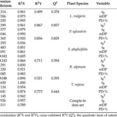The Results Of The Partial Least Squares Regression Models Of All Plant