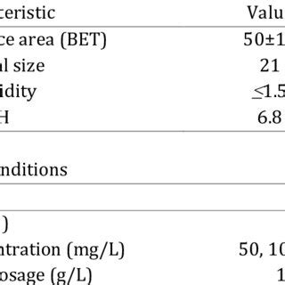 Specification And Characteristics Of TiO2 Catalyst Download Scientific Diagram