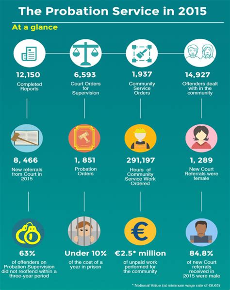 The Probation Service