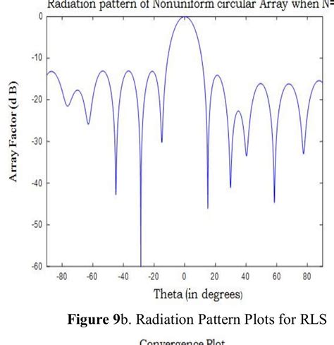 Figure 16 Design Of Uniform And Nonuniform Circular Arrays