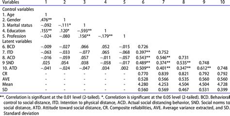 Estimates On Reliabilities And Validities Download Scientific Diagram