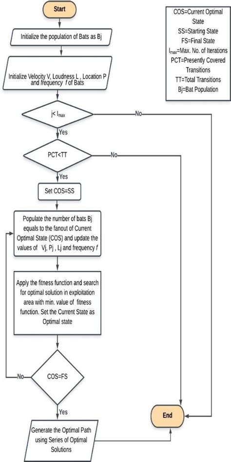 flowchart for the proposed ba tpf approach download scientific diagram