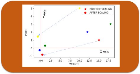 All About Feature Scaling Scale Data For Better Performance Of By Baijayanta Roy Towards