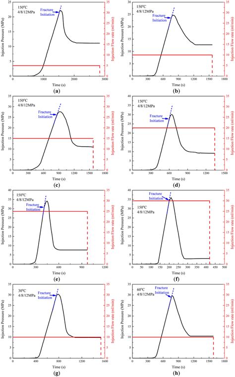 The Injection Pressure Time Curves A F Are Results Of Test 1 6 When Download Scientific