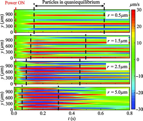 Color Plot Of The Y Component V Py Of The Particle Velocity Averaged