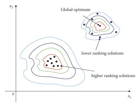 The Population Distribution For A Typical Multimodal Problem