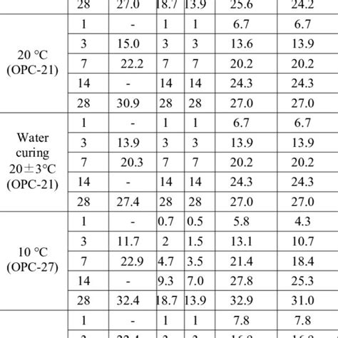 Predicting Compressive Strength By Modified Aci Model Download Table
