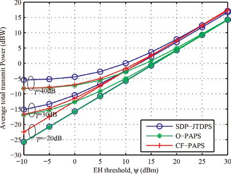 average total transmit power versus eh thresholds for the 4 4 2 ðÞ 3