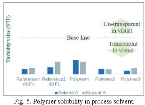 Figure 5 From Novel Fast Etch Rate Barc For Arf Implant Layer Lithography Semantic Scholar
