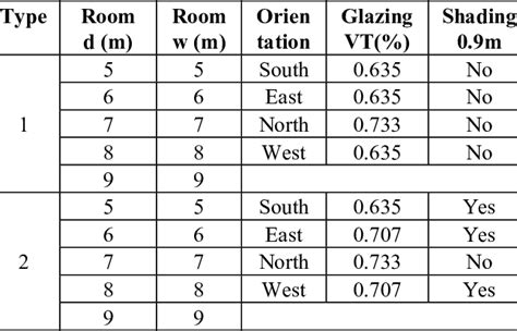 Room Parameters Used In Simulations Download Scientific Diagram