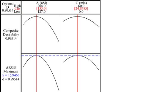 Optimisation Plot Of Δrgb Download Scientific Diagram