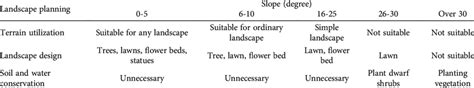 Landscape Suitability Classification Based On A Three Dimensional Slope Download Scientific
