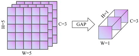 Schematic Diagram Of Global Average Pooling Download Scientific Diagram