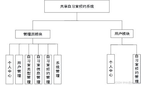 计算机毕业设计之jsp共享自习室预约系统 Csdn博客