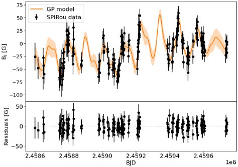 Gp Analysis Of The Spirou B Data Of Gl 905 In The Top Panel The Black