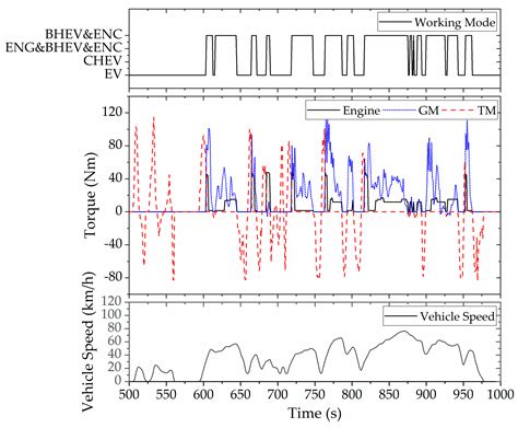 Rule Based Control Strategy For A Novel Dual Motor Phev Improved By Dynamic Programming