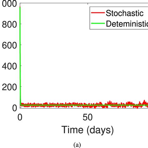 The Stochastic And Deterministic Population Behavior Of The Healthy