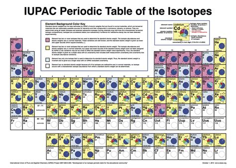 Diagram Of Isotopes Hydrogen Isotopes Tritium Deuterium Prot