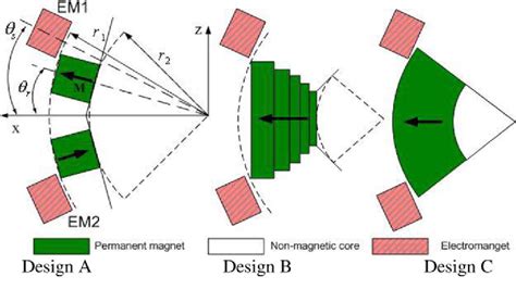figure 12 from distributed multipole model for design of permanent