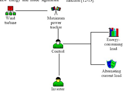 figure 1 from configuration optimization design of wind solar