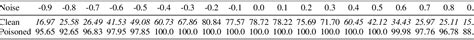 table 17 from detection and defense of unlearnable examples semantic