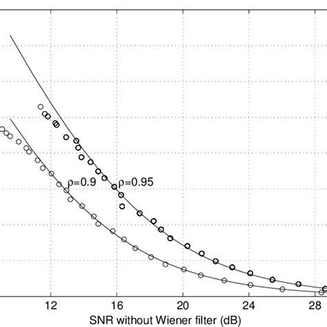 Theoretical Solid Lines And Experimental Circles Snr Improvement