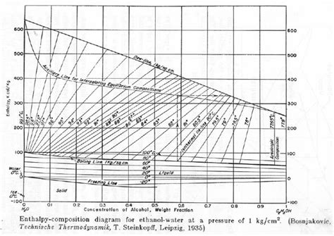 Enthalpy Composition Diagram Pdf