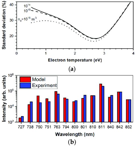 A Evolution Of The Percentage Standard Deviation As A Function Of The Download Scientific