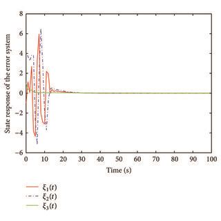 Output Tracking Response Of The System Download Scientific Diagram