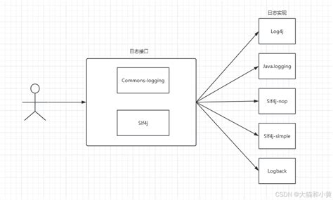java日志框架：log4j、log4j2、logback csdn博客