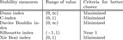 Criteria Of Cluster Stability Analysis Download Table