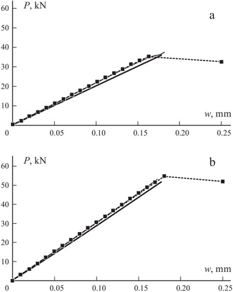 Load P Versus Extensometer Deflection W For Open Hole Tension Specimens Download Scientific