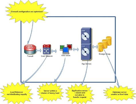 Representation Of Bottlenecks In The System Monitoring Architecture Download Scientific Diagram