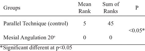 Wilcoxon Test For The Pair Of The Parallel Technique Control And Download Scientific