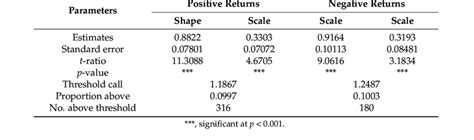 Peak Over Threshold Pot Distribution Parameter Estimates Of Gse